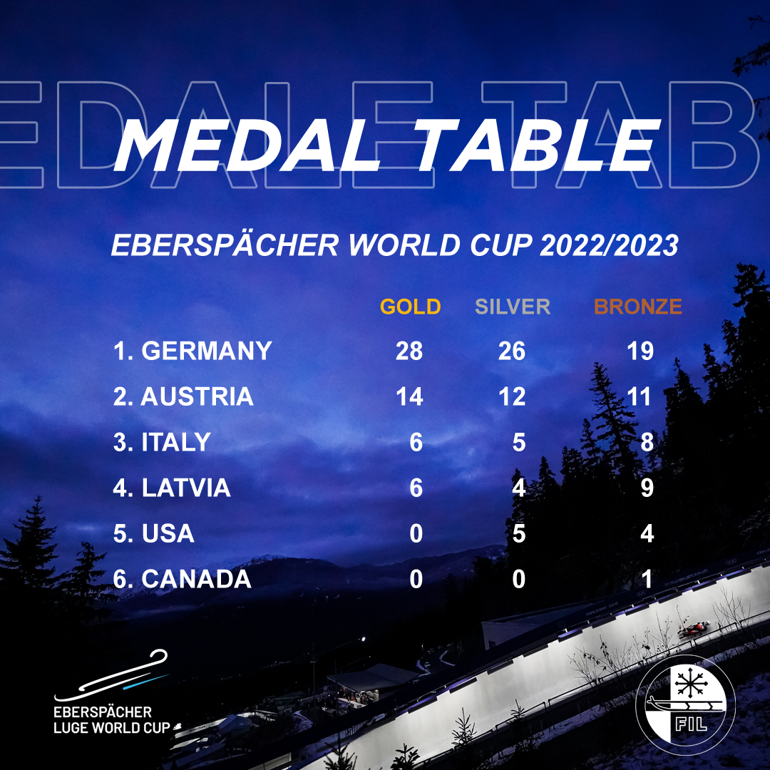 Germany wins medal table – Austria, Italy, Latvia and USA strong at Wo